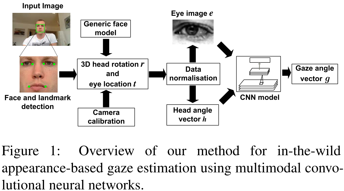 eye gaze调研 | iszff' Blog